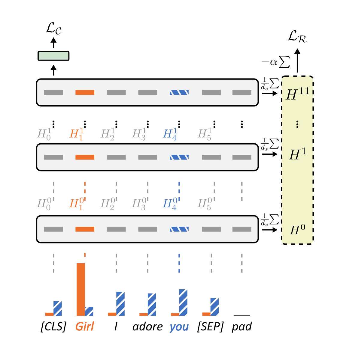 Entropy-based Attention Regularization Frees Unintended Bias Mitigation from Lists | Giuseppe's ...